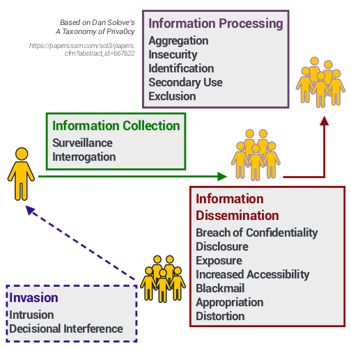 Taxonomy of Privacy infographic – Enterprivacy Consulting Group