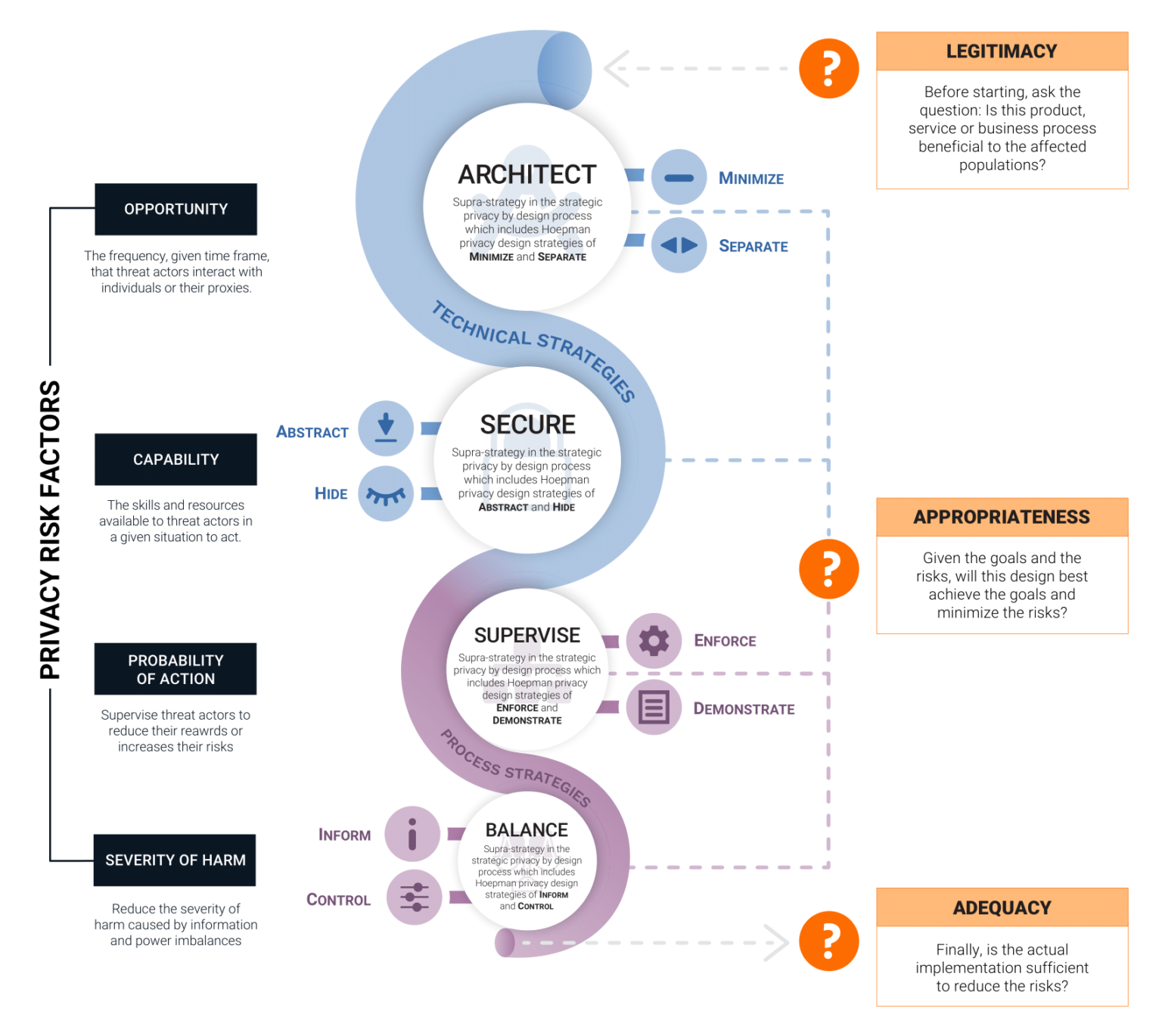Design with Privacy in Mind – Enterprivacy